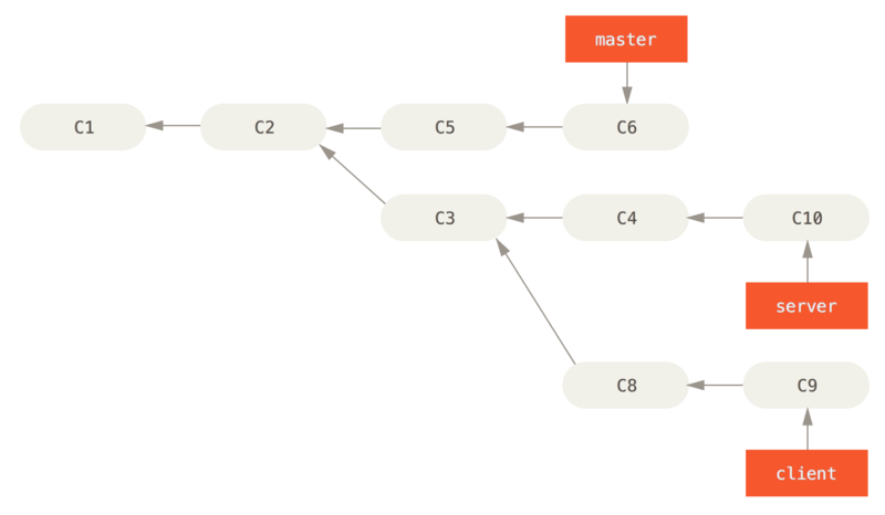 Git Rebase vs Merge vs Squash