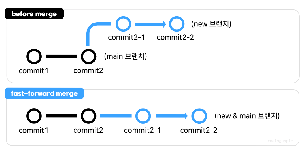Git Rebase vs Merge vs Squash
